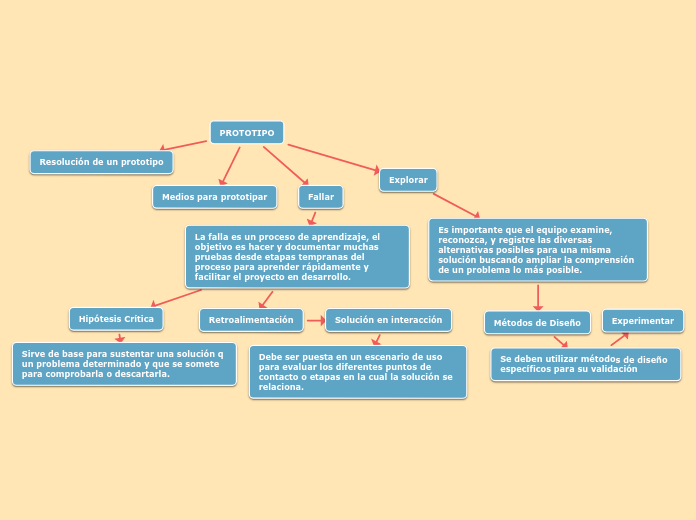 PROTOTIPO - Mind Map